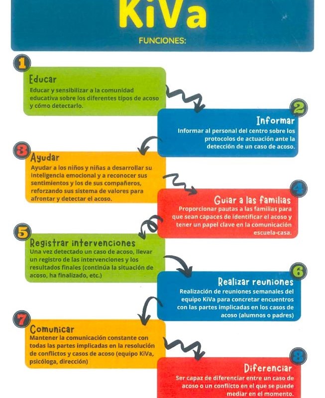 KiVa - Programa contra el acoso escolar | Escuela Europea de Alicante